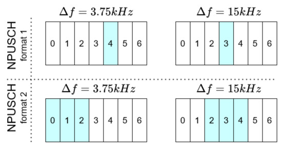 Software-Defined NB-IoT Uplink Framework—The Design, Implementation and Use Cases