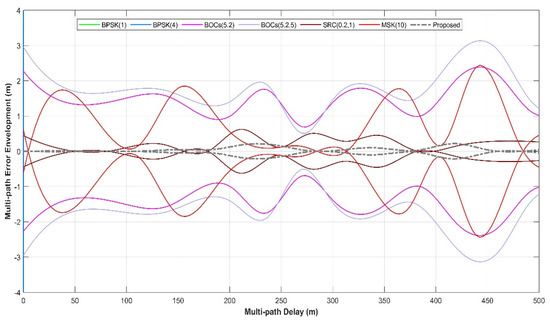 A Novel Signal Design and Performance Analysis in NavCom Based on LEO ...