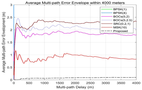A Novel Signal Design and Performance Analysis in NavCom Based on LEO ...