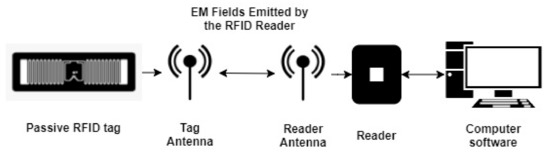 Internal Damage Detection of Composite Structures Using Passive RFID ...