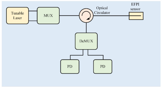 Passive Homodyne Phase Demodulation Technique Based on LF-TIT-DCM Algorithm for Interferometric ...