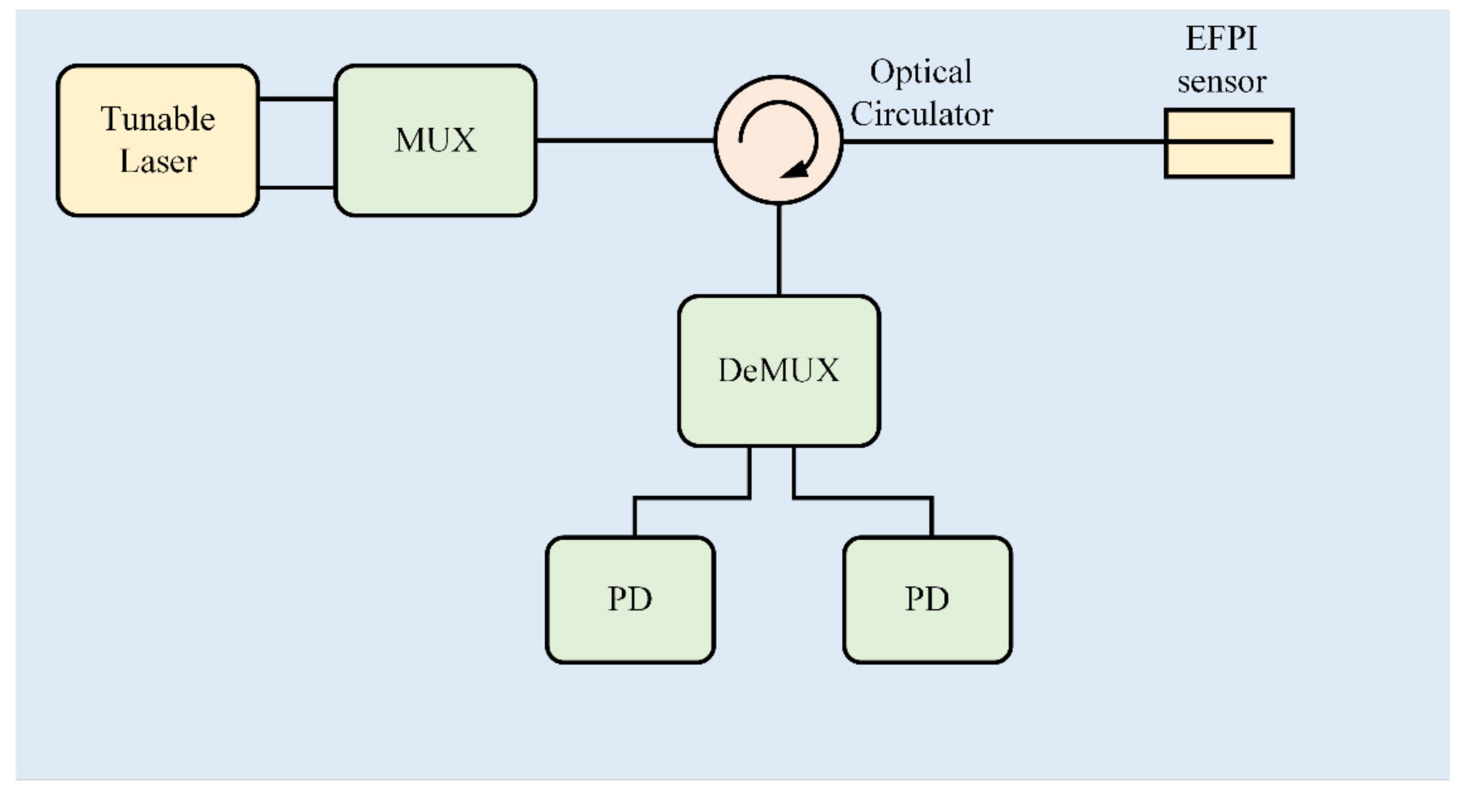 Passive Homodyne Phase Demodulation Technique Based on LF-TIT-DCM Algorithm for Interferometric ...
