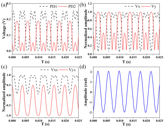 Passive Homodyne Phase Demodulation Technique Based on LF-TIT-DCM Algorithm for Interferometric ...