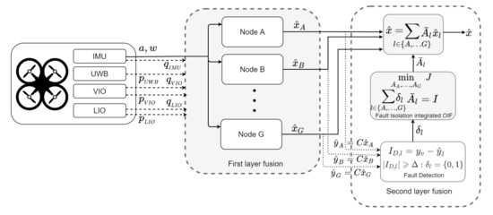 A Decentralized Sensor Fusion Scheme for Multi Sensorial Fault Resilient Pose Estimation