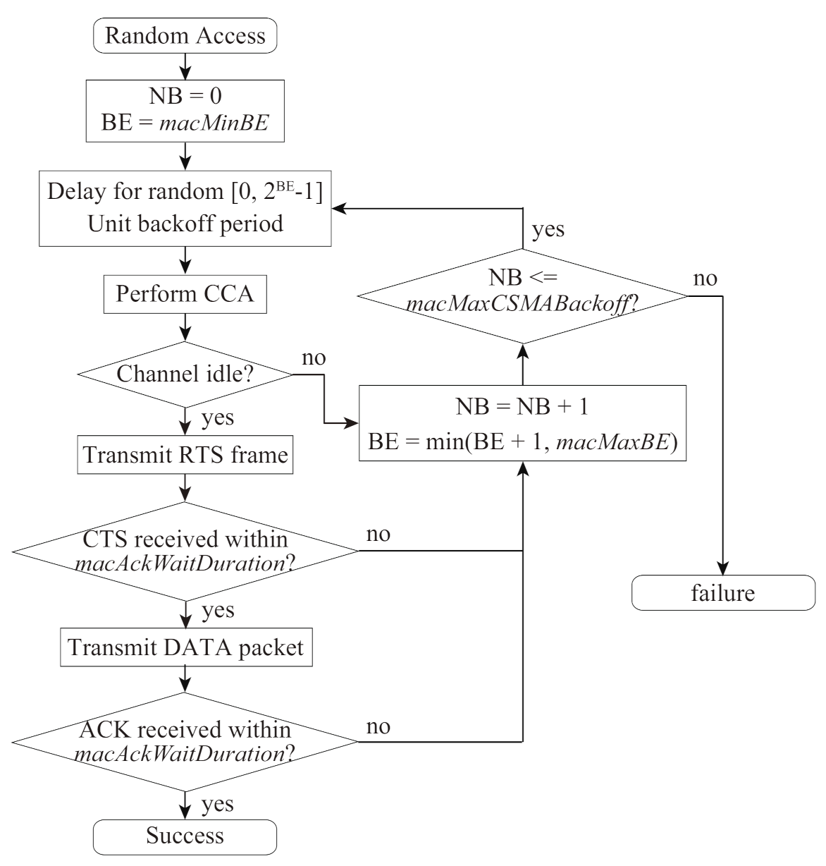 An Improved Backoff Scheme and Its Performance Analysis for Full Duplex ...