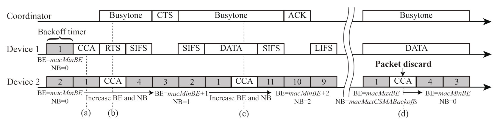 An Improved Backoff Scheme and Its Performance Analysis for Full Duplex MAC Protocols in VLC ...