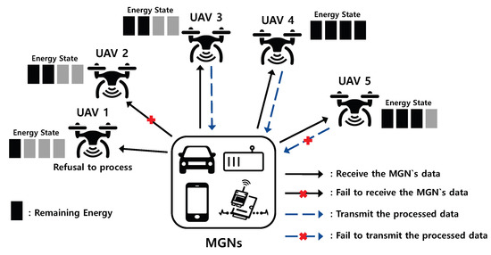 An Energy Efficient UAV-Based Edge Computing System with Reliability Guarantee for Mobile Ground ...