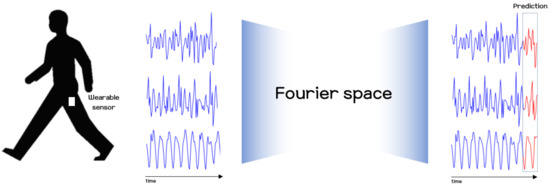Predicting Human Motion Signals Using Modern Deep Learning Techniques ...