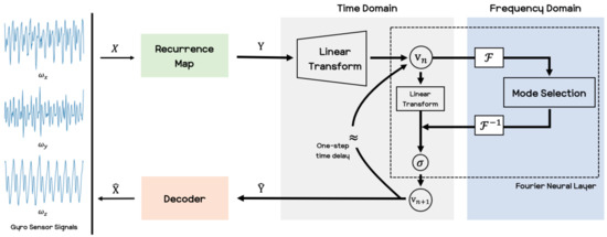 Predicting Human Motion Signals Using Modern Deep Learning Techniques ...