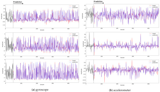 Predicting Human Motion Signals Using Modern Deep Learning Techniques ...