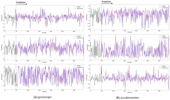 Predicting Human Motion Signals Using Modern Deep Learning Techniques ...