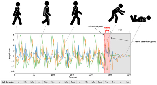 Predicting Human Motion Signals Using Modern Deep Learning Techniques ...