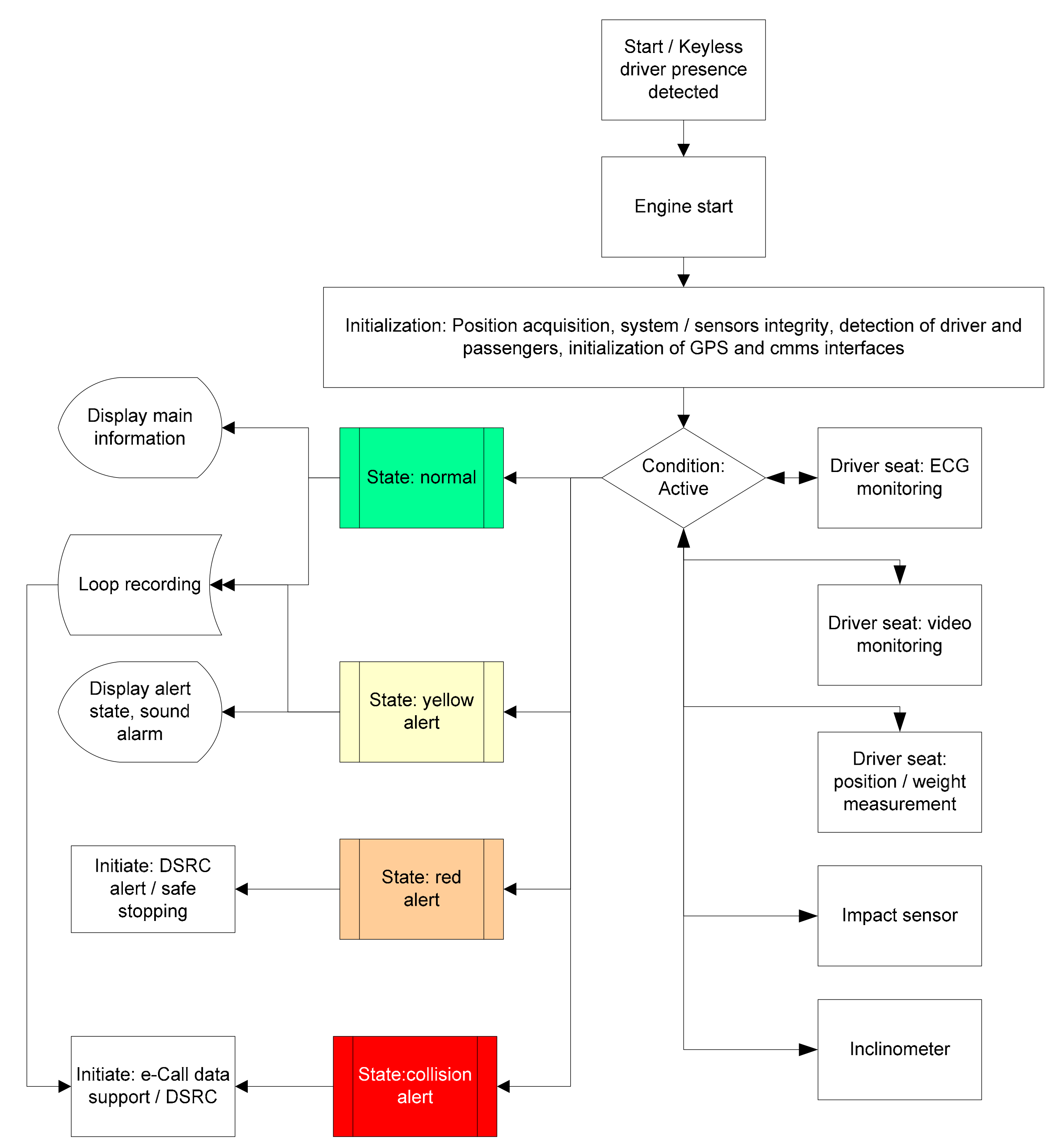 Advanced e-Call Support Based on Non-Intrusive Driver Condition ...