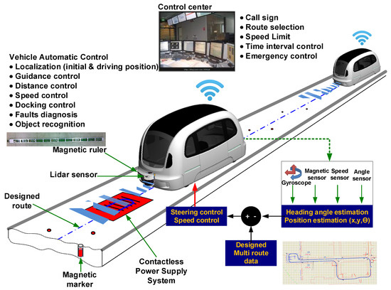 Sensors | Free Full-Text | Position Estimation of Vehicle Based on ...