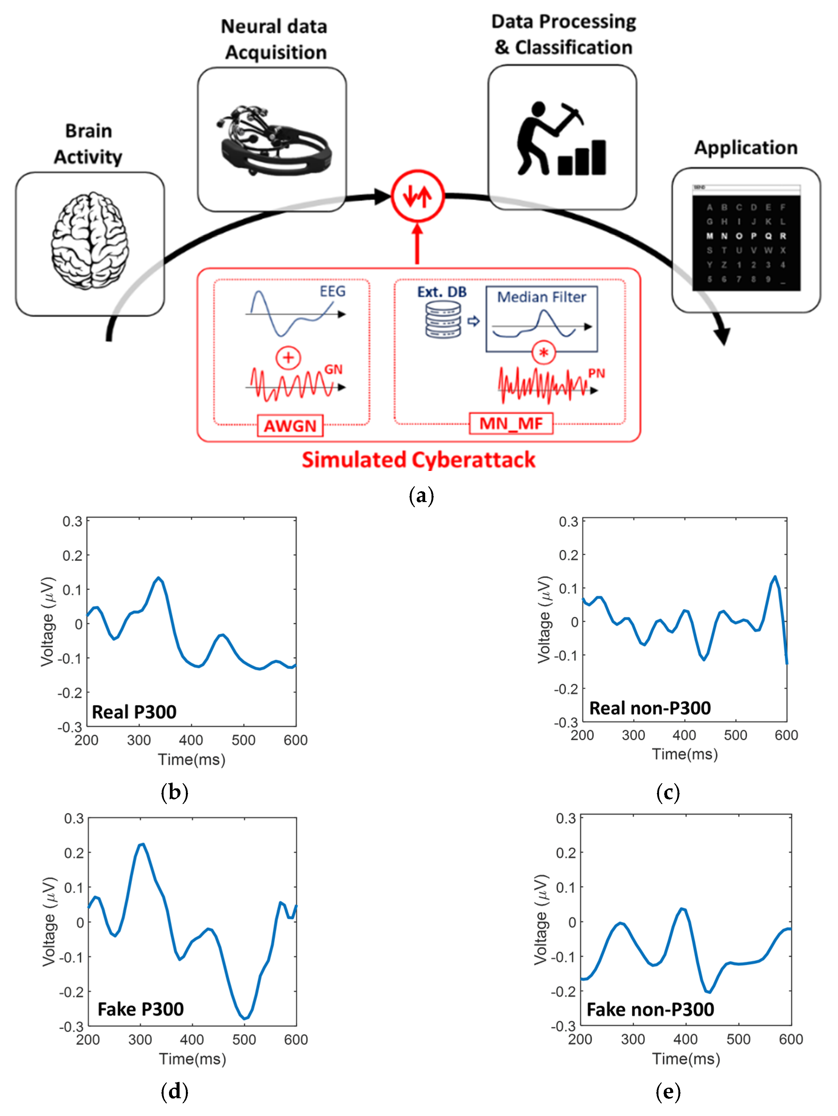 Sensors | Free Full-Text | A Cybersecure P300-Based Brain-to-Computer Interface against Noise ...