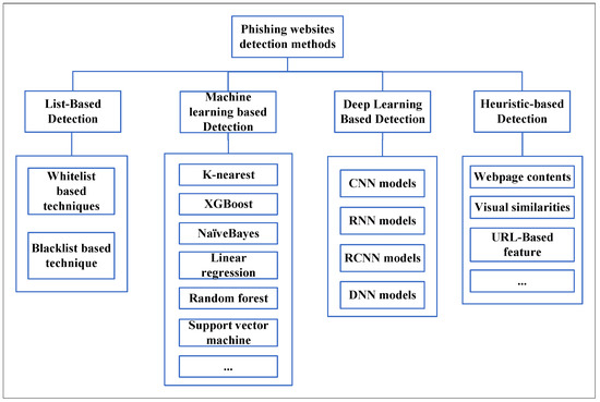 Phishing Website Detection Based on Deep Convolutional Neural Network and Random Forest Ensemble ...