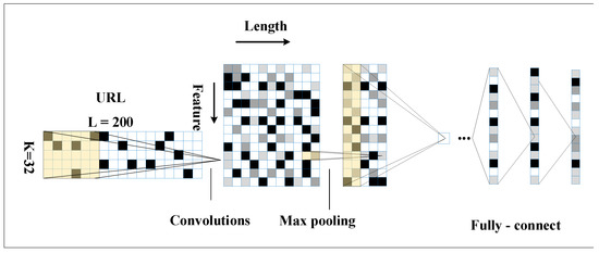 Phishing Website Detection Based on Deep Convolutional Neural Network ...