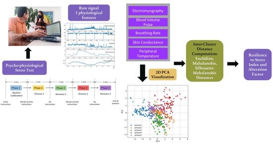 Sensors | Free Full-Text | Towards a Resilience to Stress Index Based ...