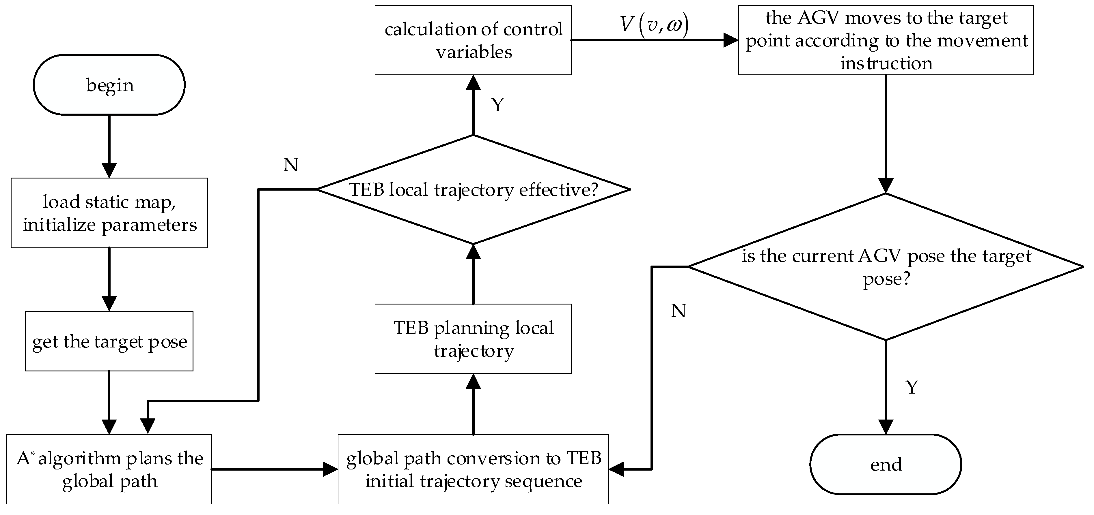 An Improved Timed Elastic Band (TEB) Algorithm of Autonomous Ground Vehicle (AGV) in Complex ...