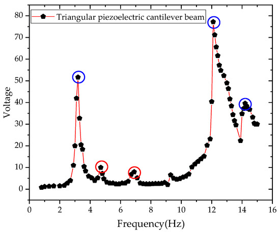Research and Development of a Wireless Self-Powered Sensing Device ...