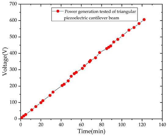 Research and Development of a Wireless Self-Powered Sensing Device ...