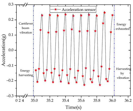 Research and Development of a Wireless Self-Powered Sensing Device ...
