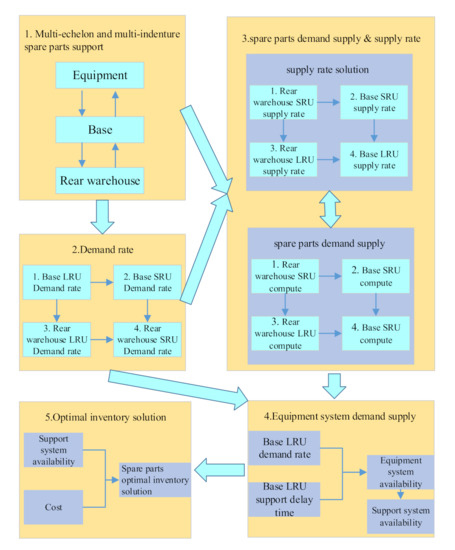 The Demand Supply Steady-State Process-Based Multi-Level Spare Parts ...