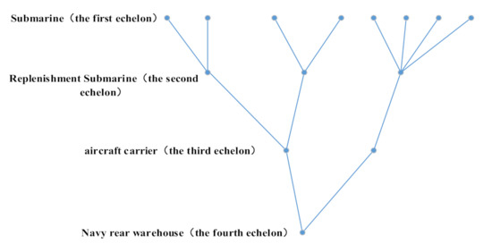The Demand Supply Steady-State Process-Based Multi-Level Spare Parts ...