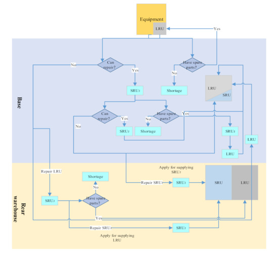 The Demand Supply Steady-State Process-Based Multi-Level Spare Parts ...