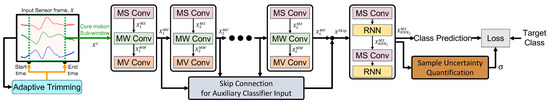Complex Deep Neural Networks from Large Scale Virtual IMU Data for Effective Human Activity ...