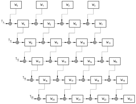 Sensors | Free Full-Text | Implementation of Speed-Efficient Key-Scheduling Process of AES for ...
