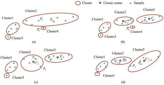 Sensors | Free Full-Text | RBFNN Design Based on Modified Nearest Neighbor Clustering Algorithm ...