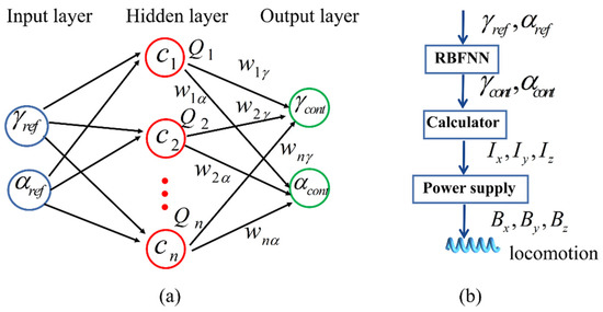 Sensors | Free Full-Text | RBFNN Design Based on Modified Nearest Neighbor Clustering Algorithm ...