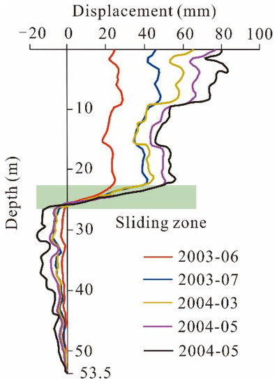 A Novel Model for Landslide Displacement Prediction Based on EDR Selection and Multi-Swarm ...