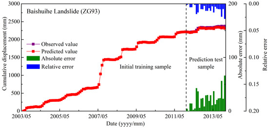 A Novel Model for Landslide Displacement Prediction Based on EDR Selection and Multi-Swarm ...