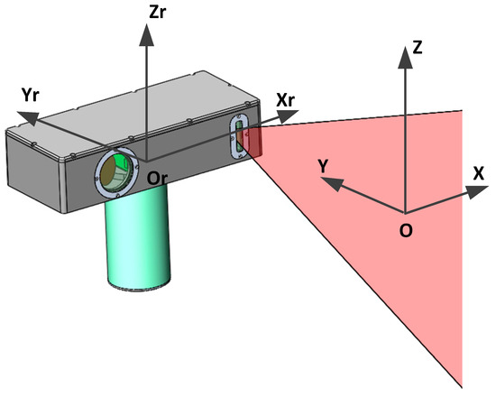 A Calibration Method for a Self-Rotating, Linear-Structured-Light Scanning, Three-Dimensional ...