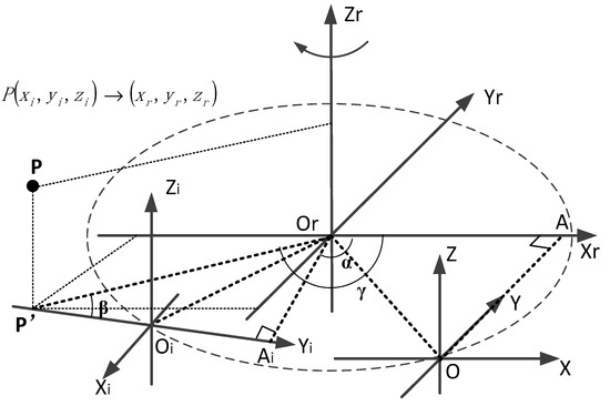 A Calibration Method for a Self-Rotating, Linear-Structured-Light Scanning, Three-Dimensional ...