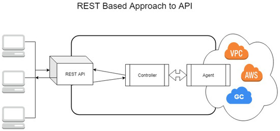 Sensors | Free Full-Text | Multi-Cloud Resource Management Techniques ...