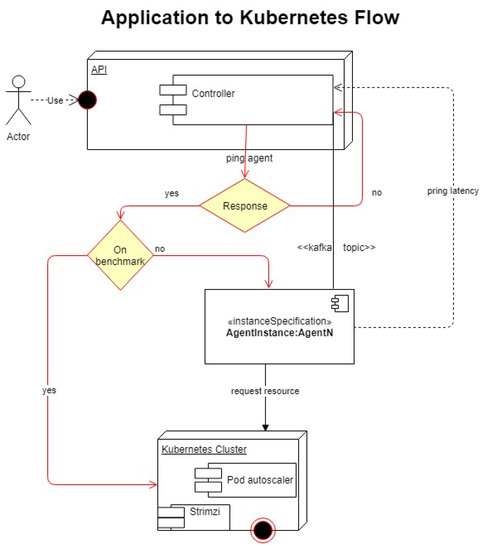 Sensors | Free Full-Text | Multi-Cloud Resource Management Techniques ...