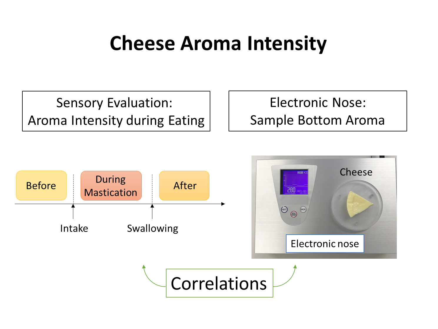 Sensors | Free Full-Text | Comparison of Cheese Aroma Intensity ...