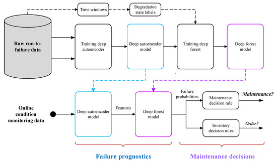 Deep Auto-Encoder and Deep Forest-Assisted Failure Prognosis for ...