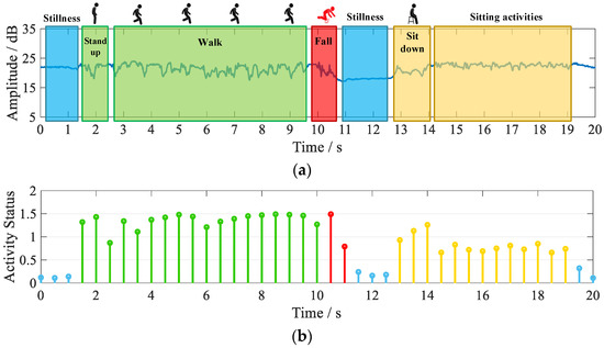Wi-CAS: A Contactless Method for Continuous Indoor Human Activity ...