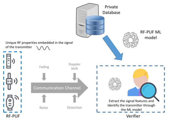 Security Analysis of Machine Learning-Based PUF Enrollment Protocols: A Review
