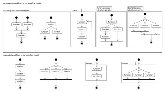 Mitigating Cold Start Problem in Serverless Computing with Function Fusion