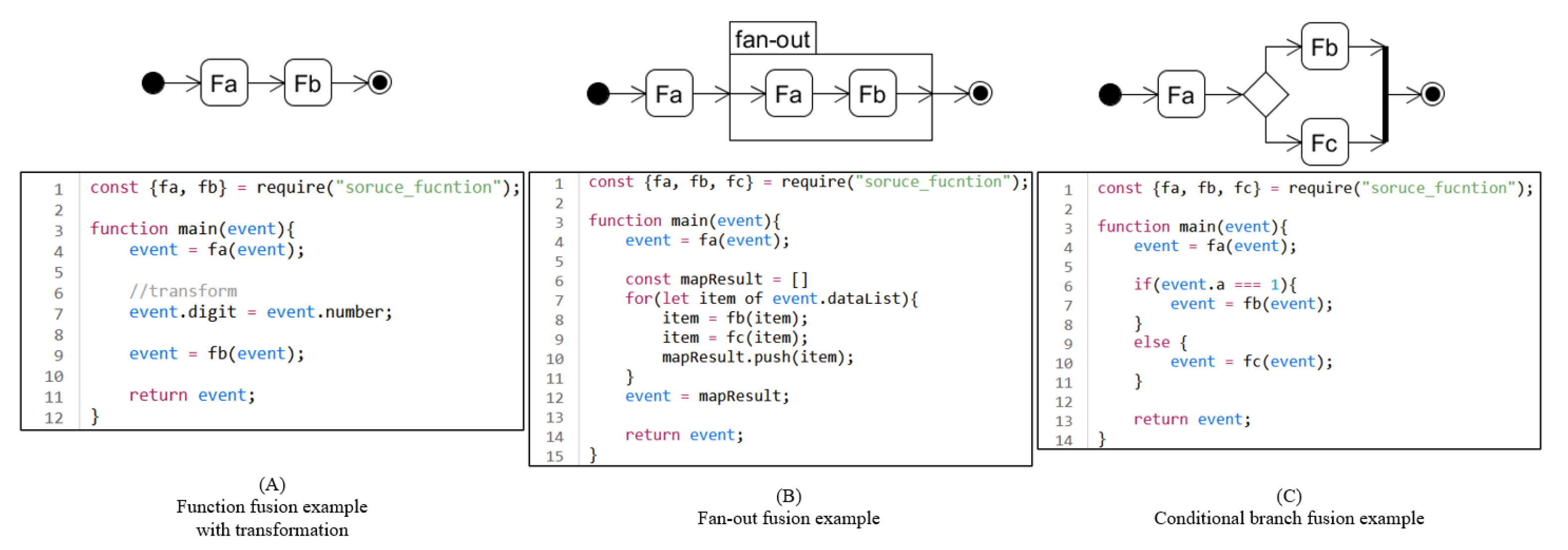 Mitigating Cold Start Problem in Serverless Computing with Function Fusion