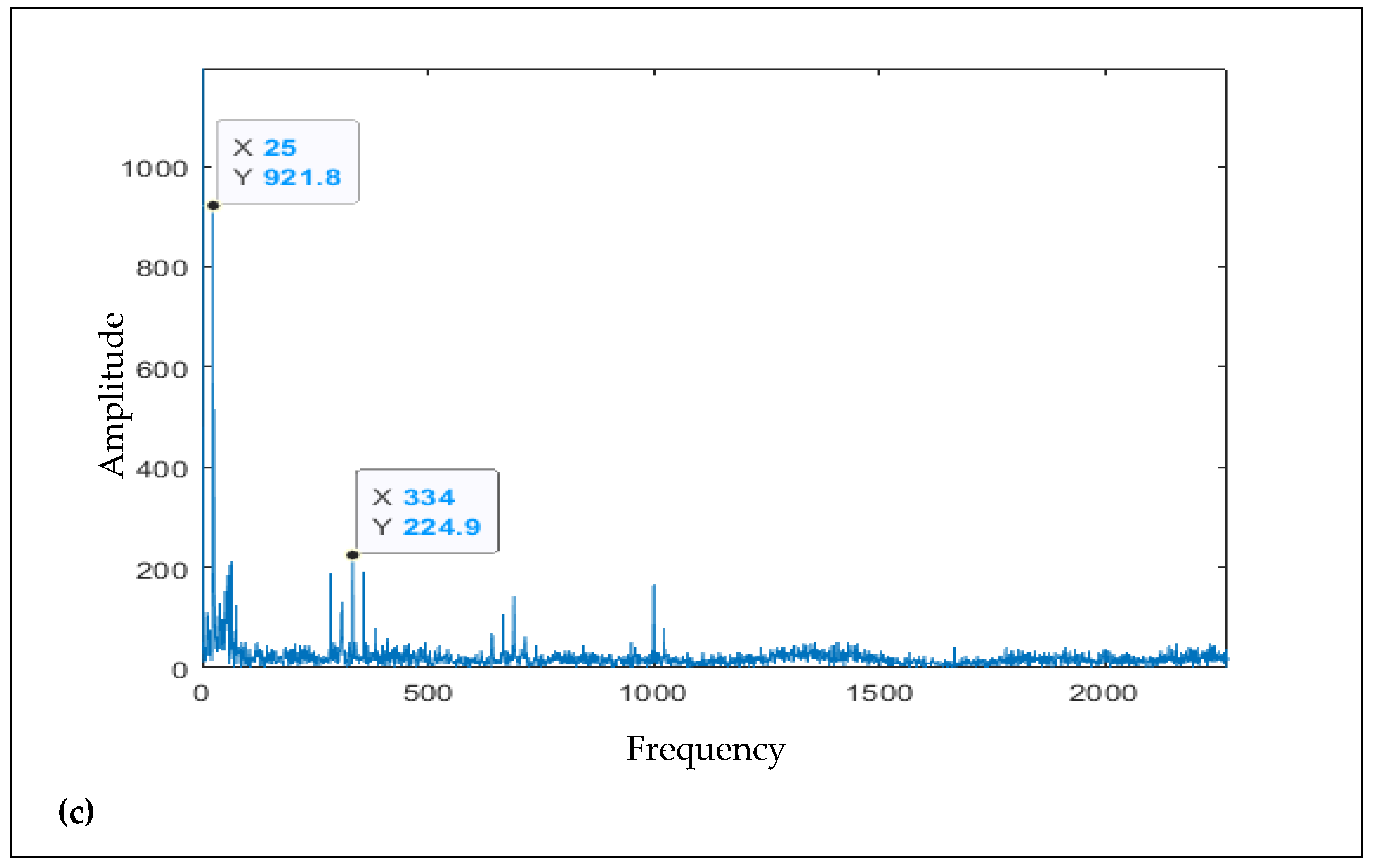 Sensors | Free Full-Text | Development of a Novel Methodology for ...