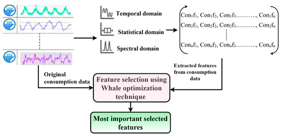 A Novel Feature-Engineered–NGBoost Machine-Learning Framework for Fraud Detection in Electric ...