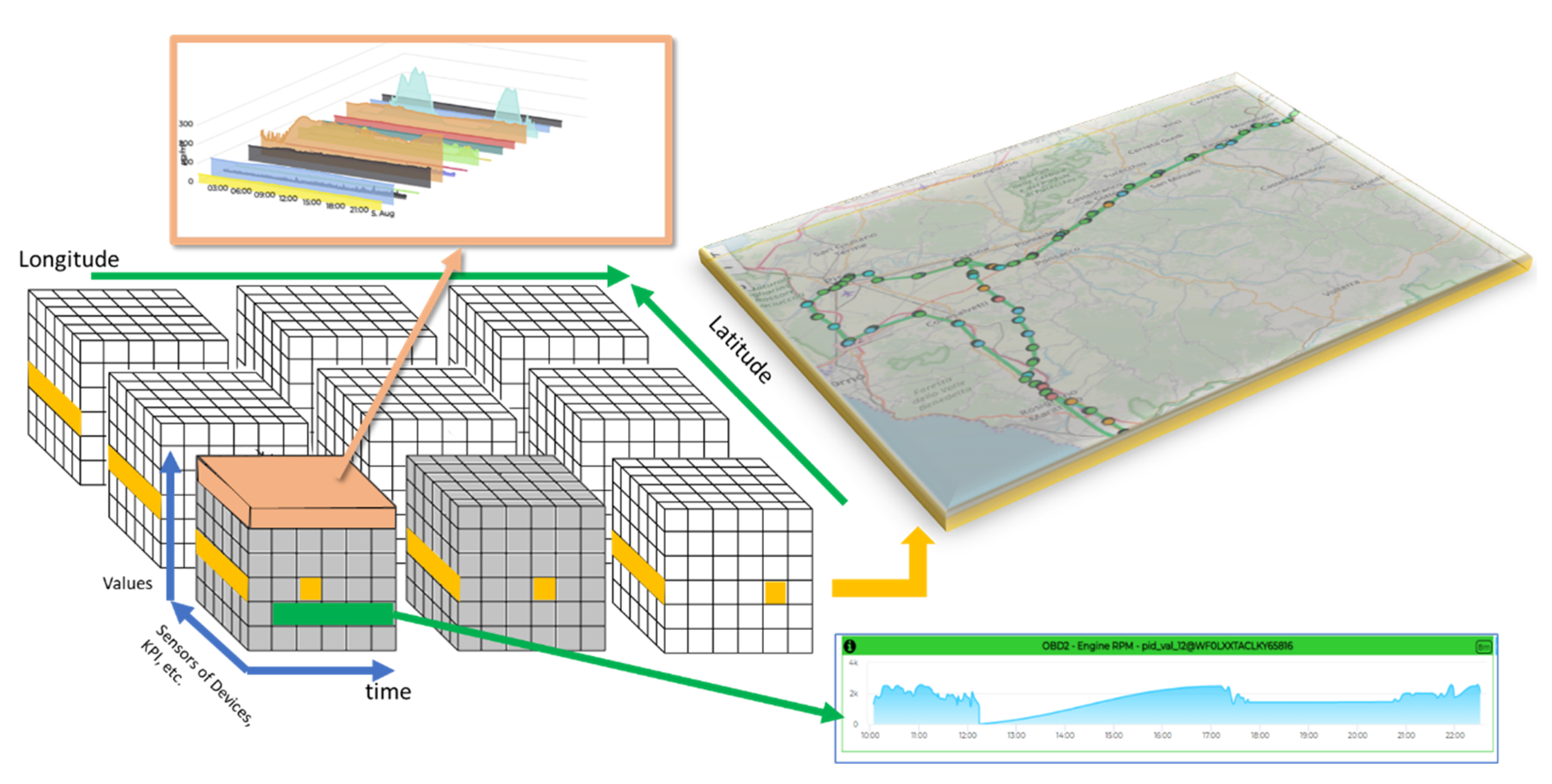 Automating IoT Data Ingestion Enabling Visual Representation