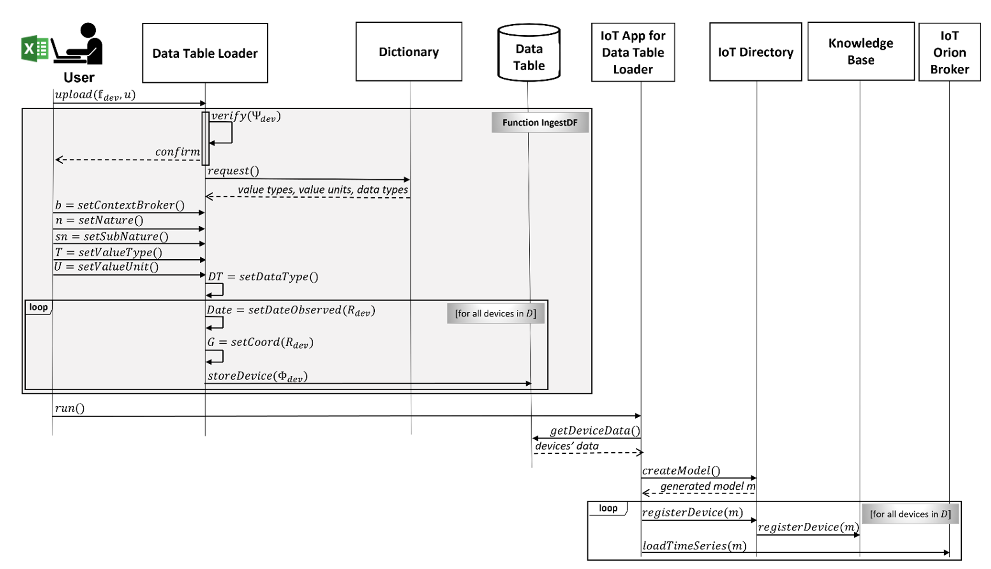 Automating IoT Data Ingestion Enabling Visual Representation