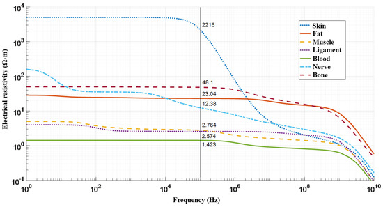 Bio-Impedance Sensor for Real-Time Artery Diameter Waveform Assessment